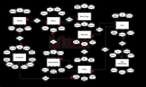 Online Food Ordering System ER Diagram