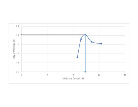 Compaction Graph Pdf