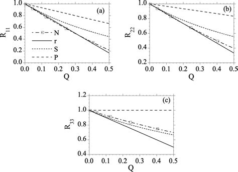 Distortion Of The Diagonal Components Of The Rotation Matrix Due To