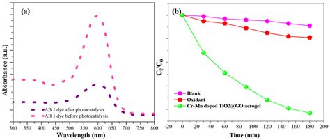On Site Application Of Solar Activated Membrane Crmn Doped Tio2graphene Oxide For The Rapid