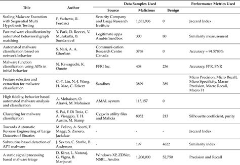 Table 2 From A Survey Of The Recent Trends In Deep Learning Based Malware Detection Semantic