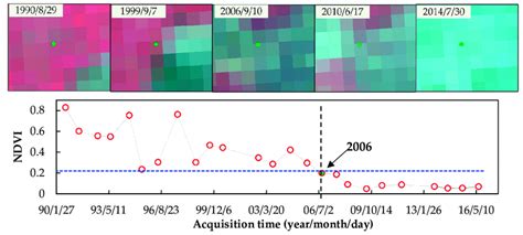 Landsat Time Series Imagery Rgb 432 And Normalized Difference