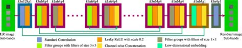 architecture of proposed wavelet based hierarchical filter groups for