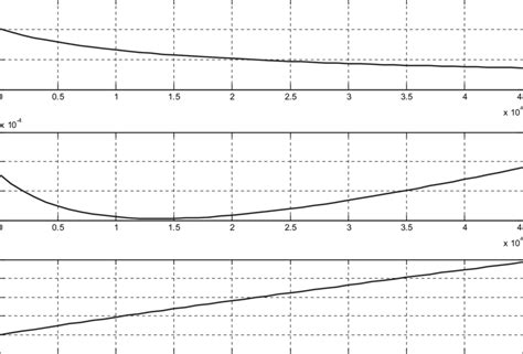 Rms Values Of Transfer Function For Acceleration Input Download