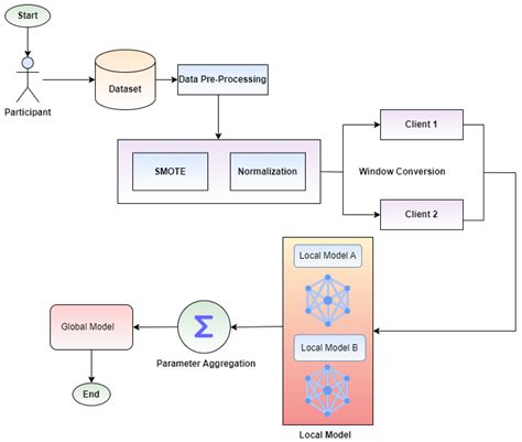 Wrist Based Electrodermal Activity Monitoring For Stress Detection Using Federated Learning