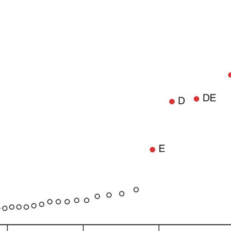 Half Normal Quantile Plot Of Estimated Effects From 2 5 Reactor Experiment Download