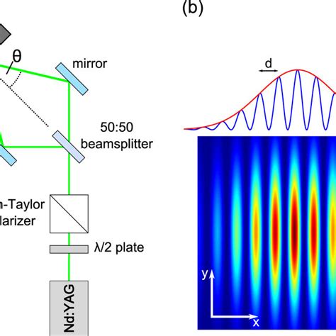 Schematic Experimental Two Beam Interference Setup A With The Download Scientific Diagram
