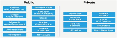 Versastack For Hybrid Cloud With Cisco Cloudcenter And Ibm Spectrum