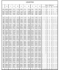 Logarithm Table Definition How To Use Log Table FAQs