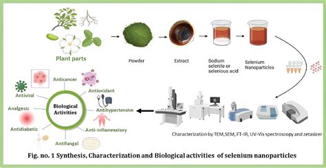 Recent Progress In The Green Synthesis Characterization And
