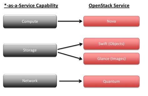OpenStack Projects