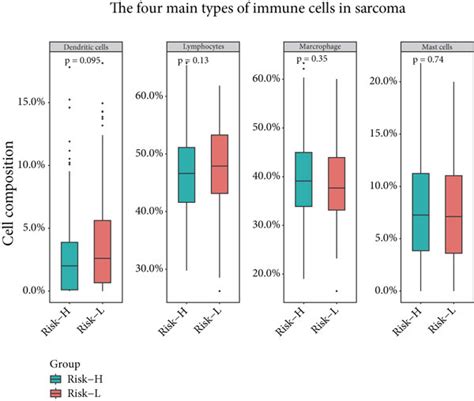 Immune Cell Components Of Tumour Microenvironment In Sarcoma A Download Scientific Diagram