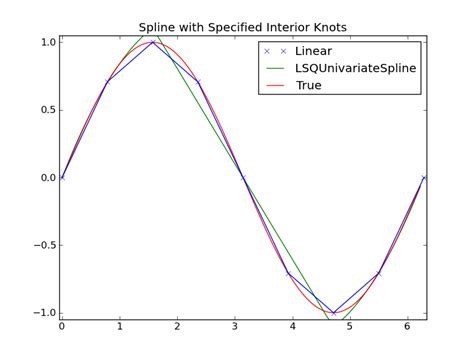 Interpolation Terpolate — Scipy V010 Reference Guide Draft