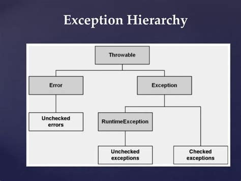 Presentation On Exception Handling Pptx