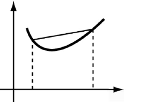 Convexity The Points Of The Graph Are Under The Chord Download