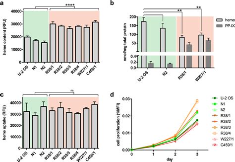 Characterization Of Ppo Ko Cell Lines A Content Of Intracellular