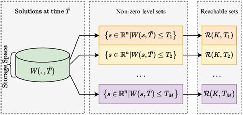 Method Of Saving Reachable Sets By The Proposed Method Download