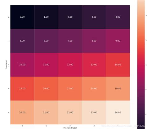 seaborn画heatmap时出现的bug及解决 sns heatmap不画图 csdn博客