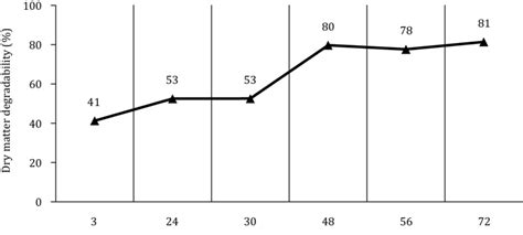 Dry Matter Degradability Of Sandbox Seed Meal Ssm Evaluated In Sheep Download Scientific