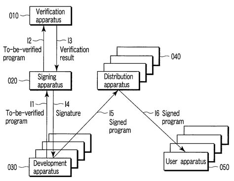 Program Verification Apparatus And Method And Signature System Based