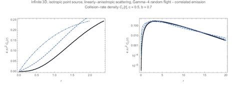 Scalar Collision Rate Density C C R About An Isotropic Point Source