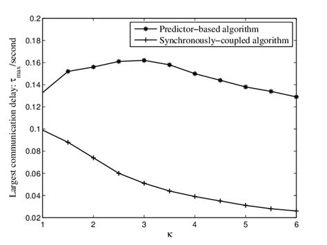 Delay Bound With Different κ Download Scientific Diagram