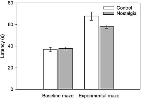 Mean ±sem Latencies For The Baseline And Experimental Maze Test