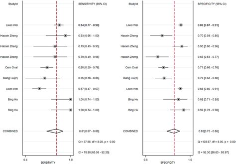 Forest Plot Of Sensitivity And Specificity Of Ml In Validation Set