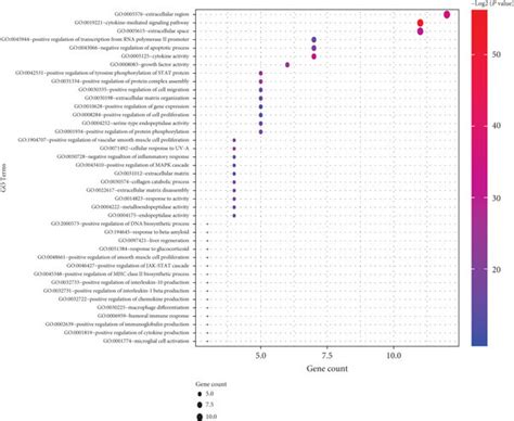 Top 40 Significantly Enriched Go Terms In Module 1 Download