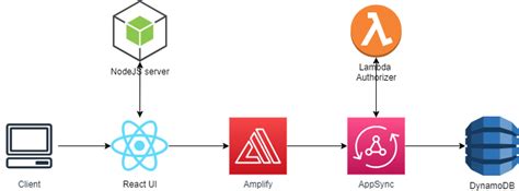 Appsync Lambda Authorizers Via New Amplify Custom Resources By Antonio Lagrotteria Level Up