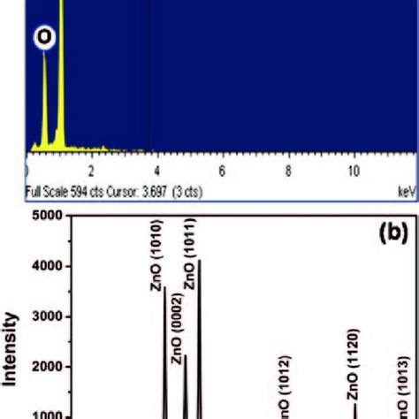 A EDS Spectrum And B XRD Pattern Of As Grown Quasialigned Hexagonal Download Scientific