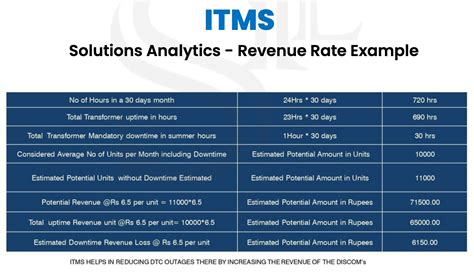 Intelligent Transformer Monitoring System Itms Solaris Electrical Services