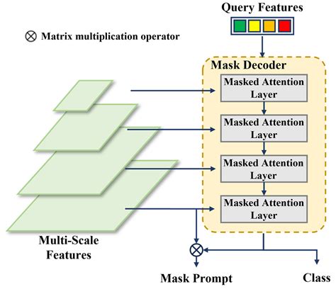 Rsps Sam A Remote Sensing Image Panoptic Segmentation Method Based On Sam