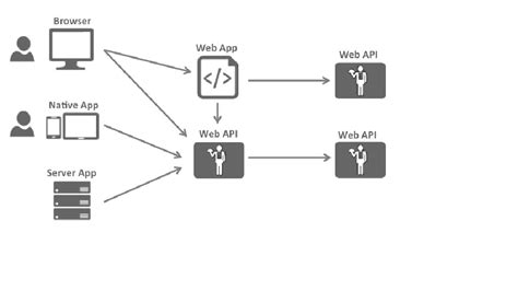 What Is Microsoft Identity Server Potenza Blog