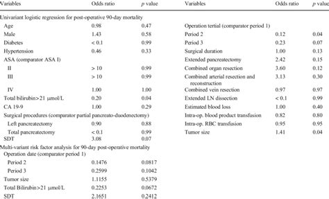 Univariant Logistic Regression And Multi Variant Risk Factor Analysis Download Scientific