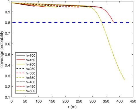 Coverage Probability Samples In Scenario 2 Download Scientific Diagram