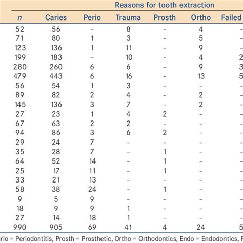 Sextant Distribution Of Teeth Extracted Tooth N Download Table