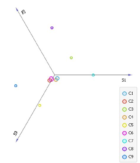 Linear Projections Of Cluster Group Centers Over Electric Current Phases Download Scientific