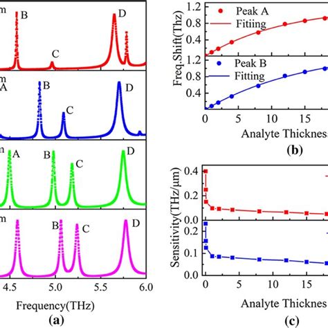 Under Different Analyte Thickness Absorption Spectra Of Proposed Download Scientific Diagram