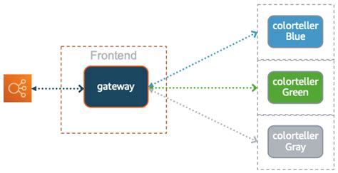 Introducing Ingress Support In Aws App Mesh Containers
