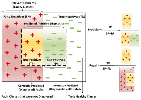 Performance Metrics Download Scientific Diagram