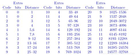 基于huffman算法和lz77算法的文件压缩的改进方向lz算法 Github Csdn博客 基于huffman算法和lz77算法的文件压缩的改进方向lz算法 Github Csdn博客