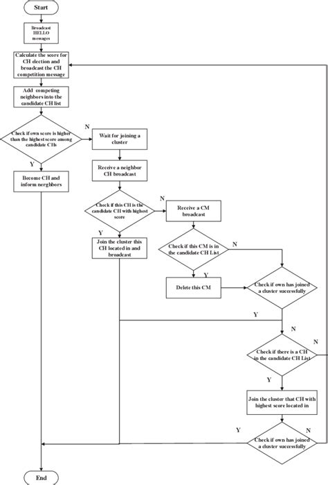Figure 3 From A Fast Weighted Clustering Algorithm For Fanet Semantic Scholar