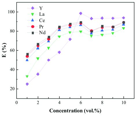 Effect Of Extractant Volume Concentration On The Extraction Of Ree Download Scientific Diagram