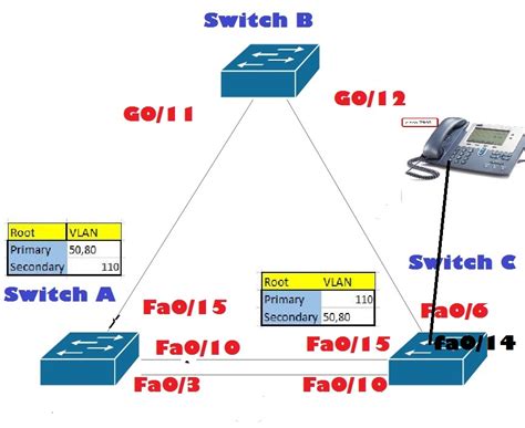 Rapid PVST CCNP Switch