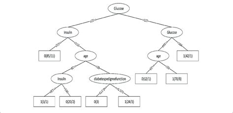 Decision Tree Structure By Using All Features And Pima Indians