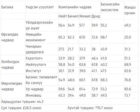 Манай ЖДҮ өрсөлдөх чадвартай юу