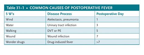 Understanding The 5 Ws Of Post Op Fever And Its Variations Improving