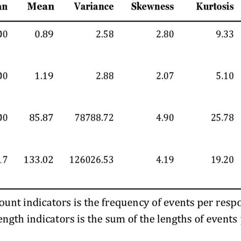 Histogram Of Respondent Multitasking Focus Out And Time Out Count Download Scientific Diagram