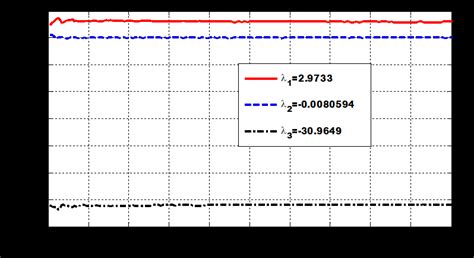 Dynamical Behavior Of Lyapunov Exponents Les Download Scientific Diagram